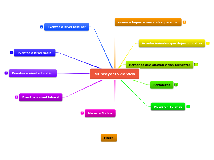 Mi proyecto de vida - Mind Map